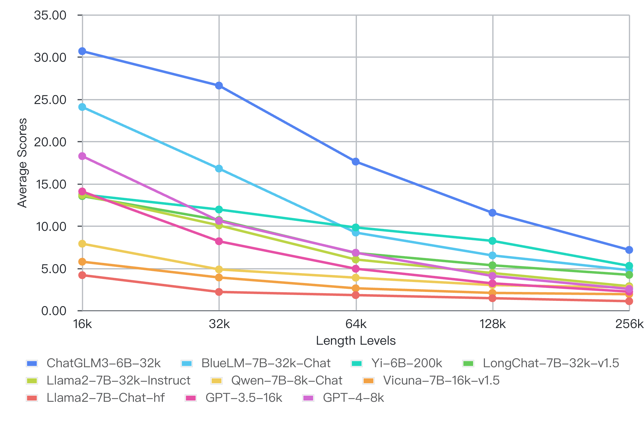 [2402.05136] LV-Eval: A Balanced Long-Context Benchmark with 5 Length ...