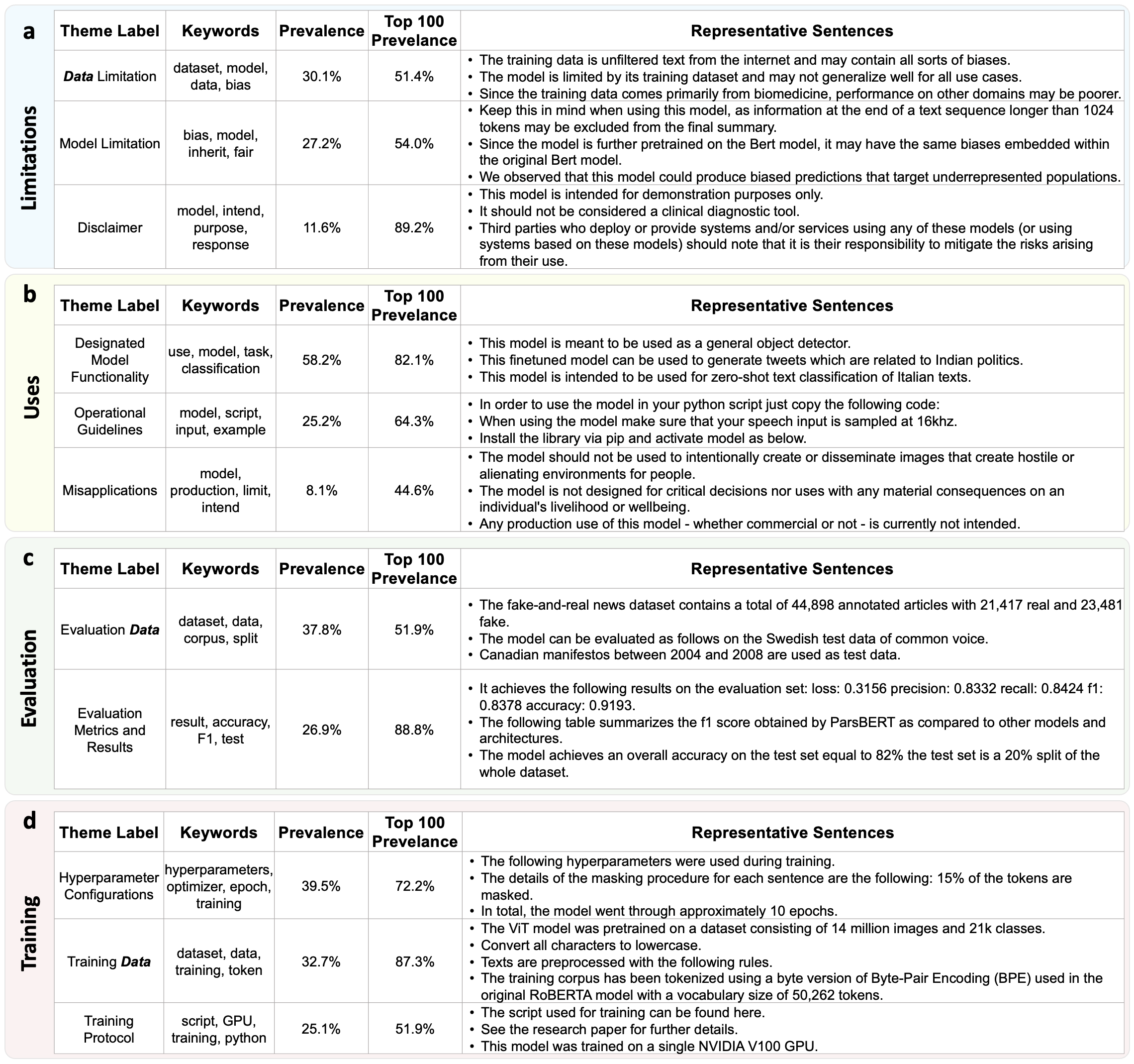 [2402.05160] What’s documented in AI? Systematic Analysis of 32K AI ...