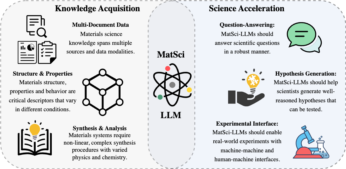 [2402.05200] Are LLMs Ready for Real-World Materials Discovery?