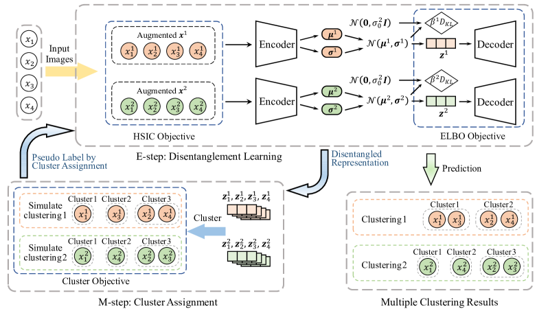 [2402.05310] Dual-disentangled Deep Multiple Clustering