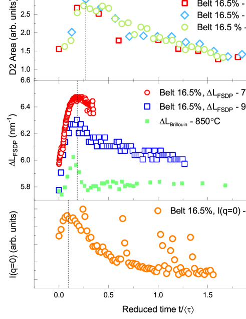 [2402.05321] Evidence of polyamorphic transitions during densified SiO₂ ...