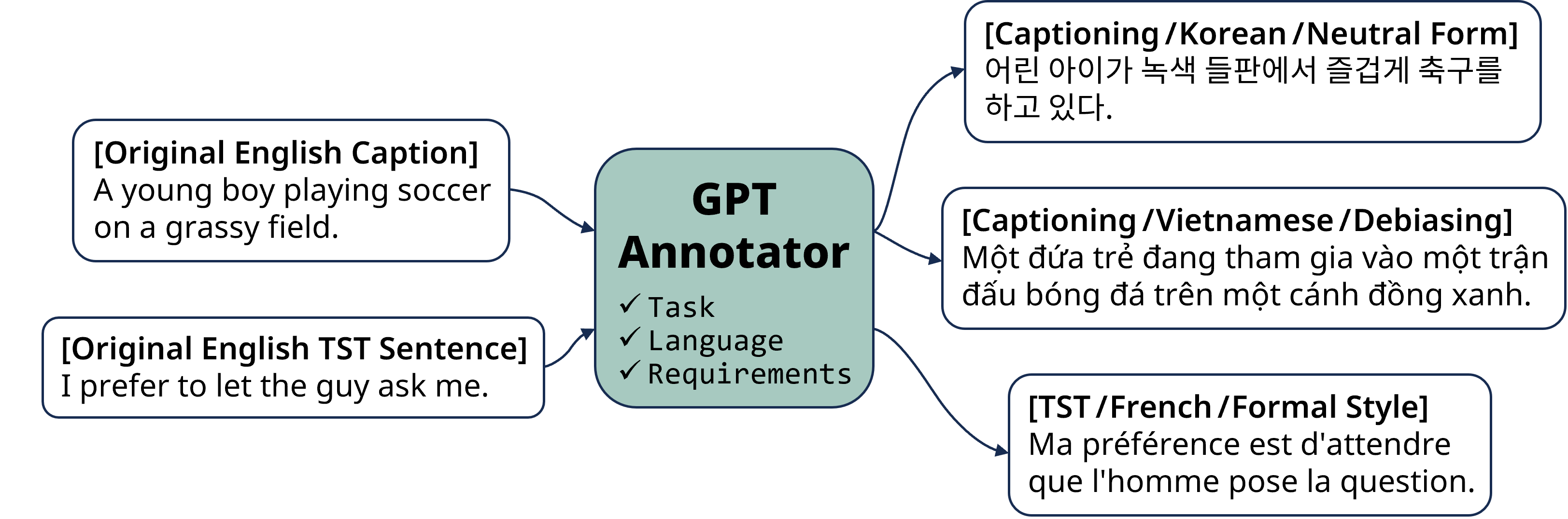 [2402.05512] GPTs Are Multilingual Annotators for Sequence Generation Tasks