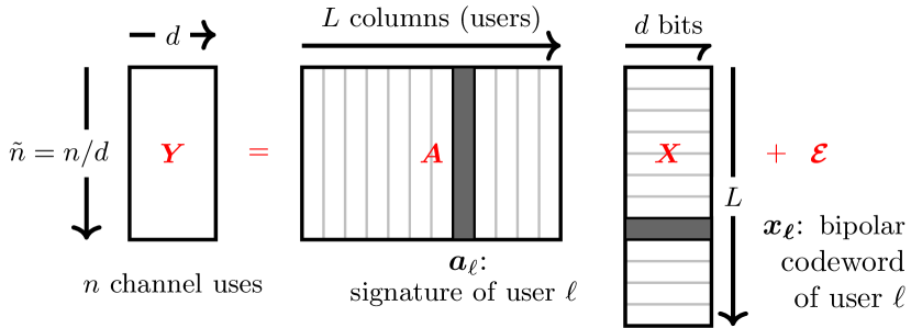 [2402.05625] Coded Many-User Multiple Access via Approximate Message Passing This work was ...