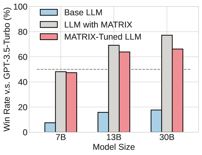 [2402.05699] Self-Alignment of Large Language Models via Monopolylogue-based Social Scene Simulation