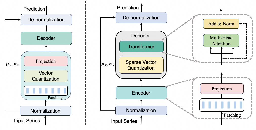 [2402 05830] Sparse Vq Transformer An Ffn Free Framework With Vector Quantization For Enhanced
