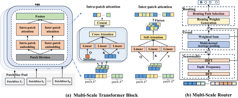 [2402.05956] Multi-scale transformers with Adaptive Pathways for Time ...