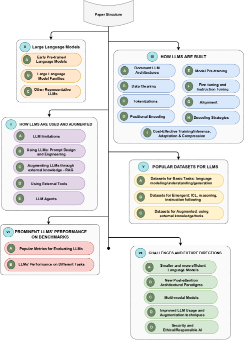 [2402.06196] Large Language Models: A Survey