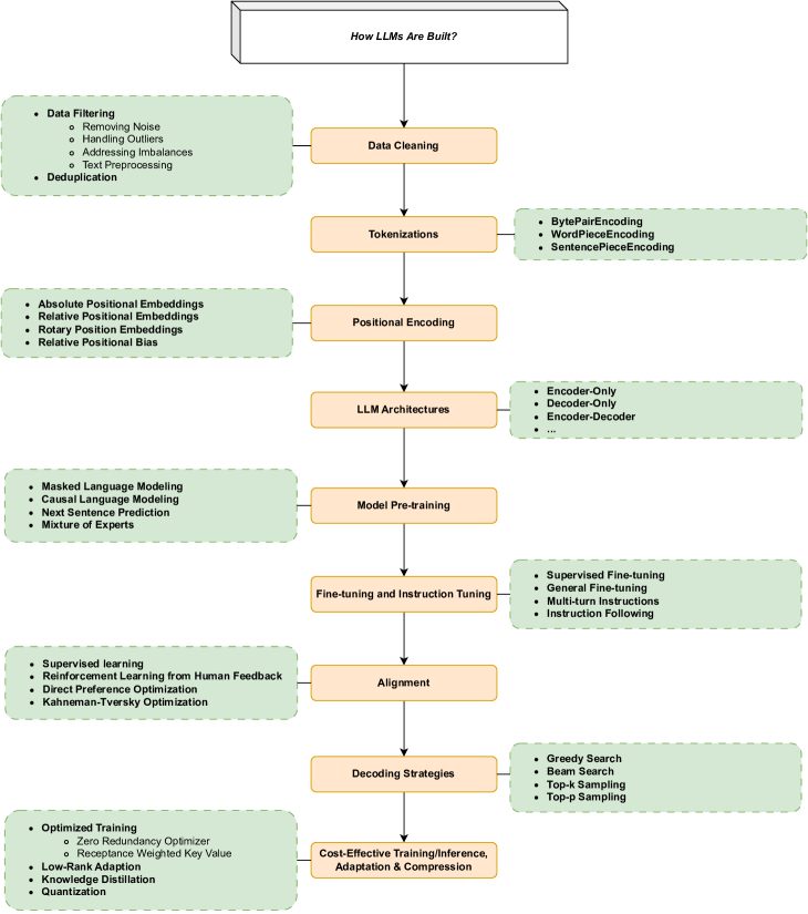[2402.06196] Large Language Models: A Survey
