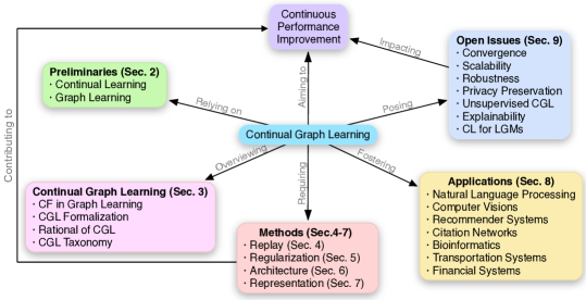 [2402.06330] Continual Learning on Graphs: A Survey