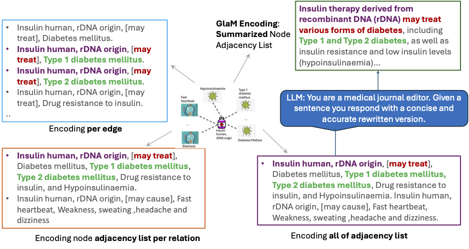 [2402.06764] GLaM: Fine-Tuning Large Language Models for Domain Knowledge Graph Alignment via ...