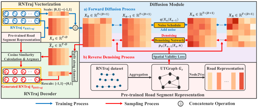 [2402.07369] Diff-RNTraj: A Structure-aware Diffusion Model for Road Network-constrained ...