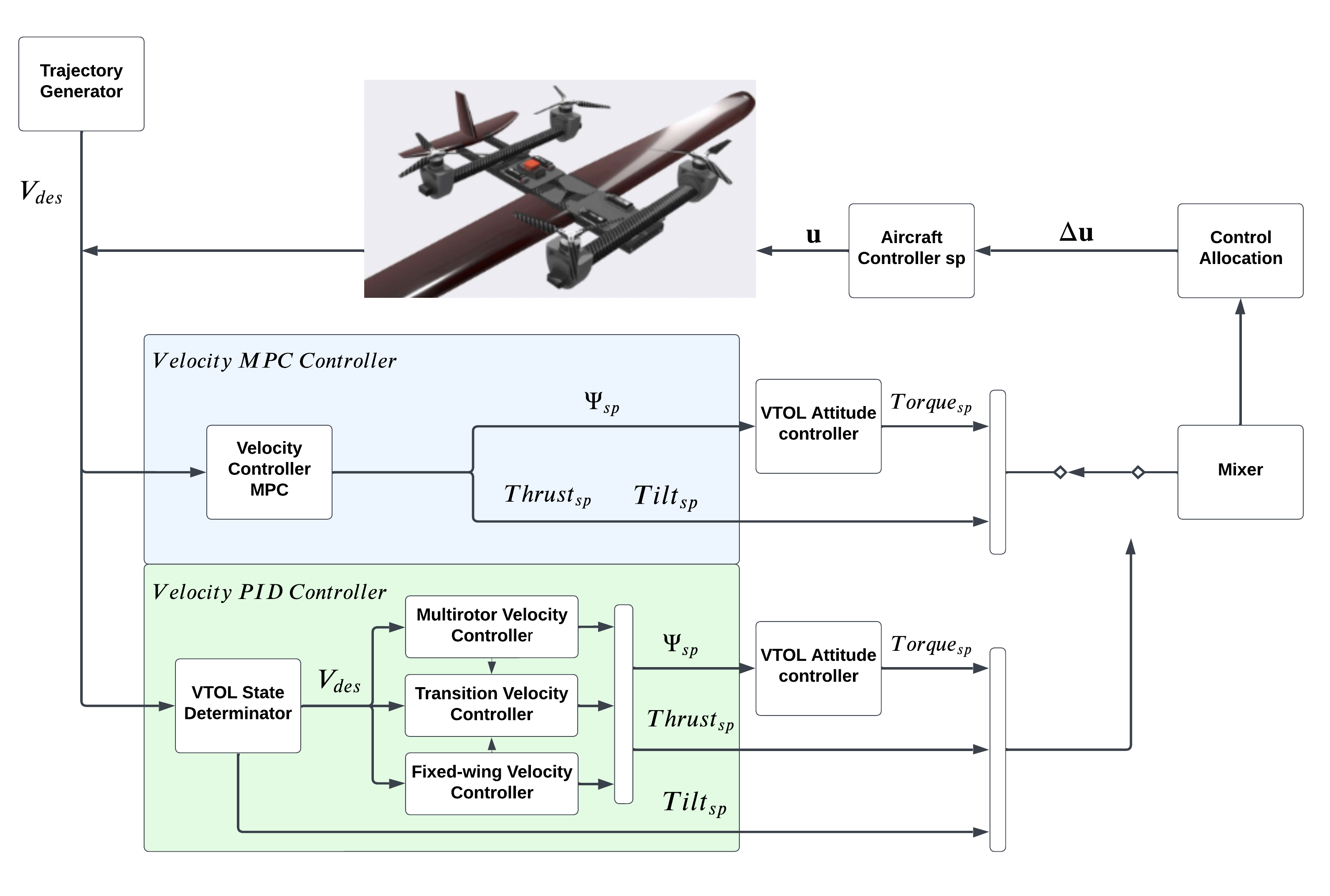 [2402.07375] A Unified MPC Strategy for a Tilt-rotor VTOL UAV Towards Seamless Mode Transitioning