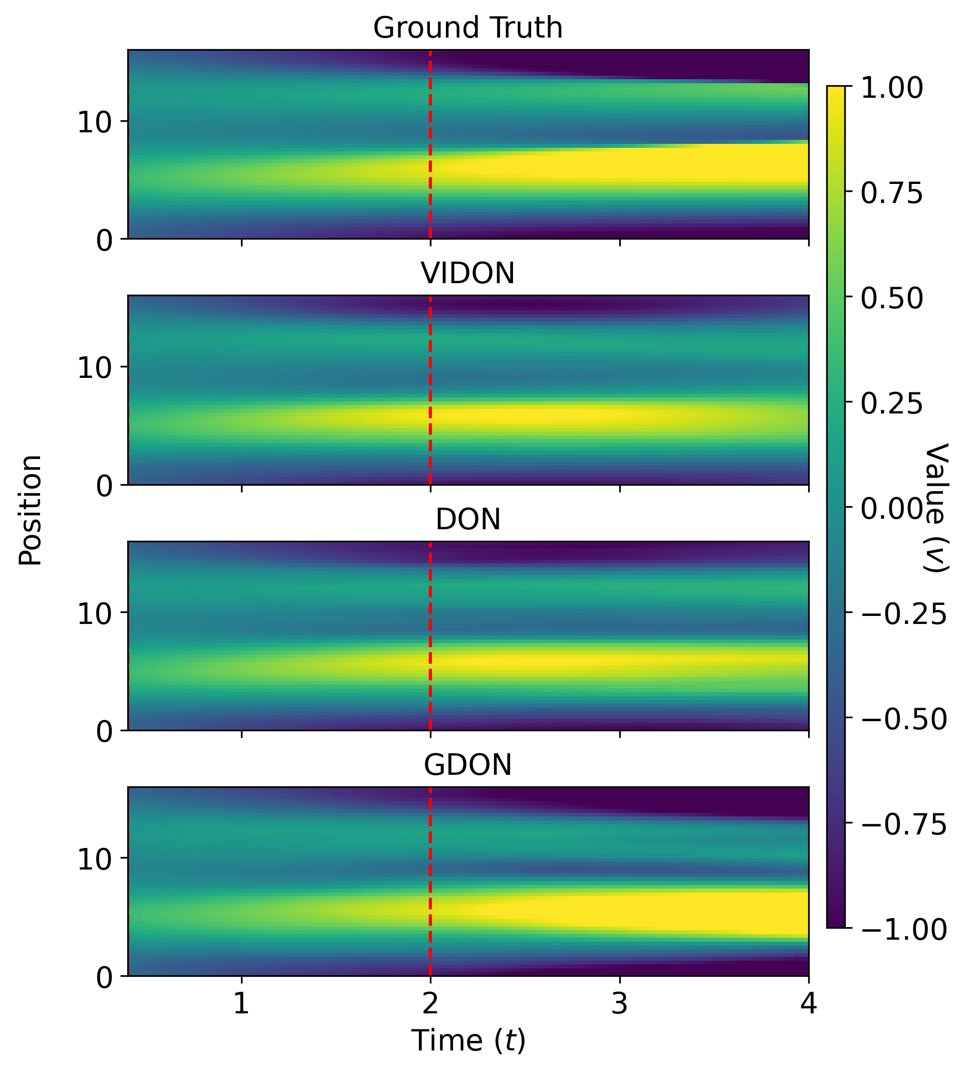 [2402.08187] Learning time-dependent PDE via graph neural networks and deep operator network for ...