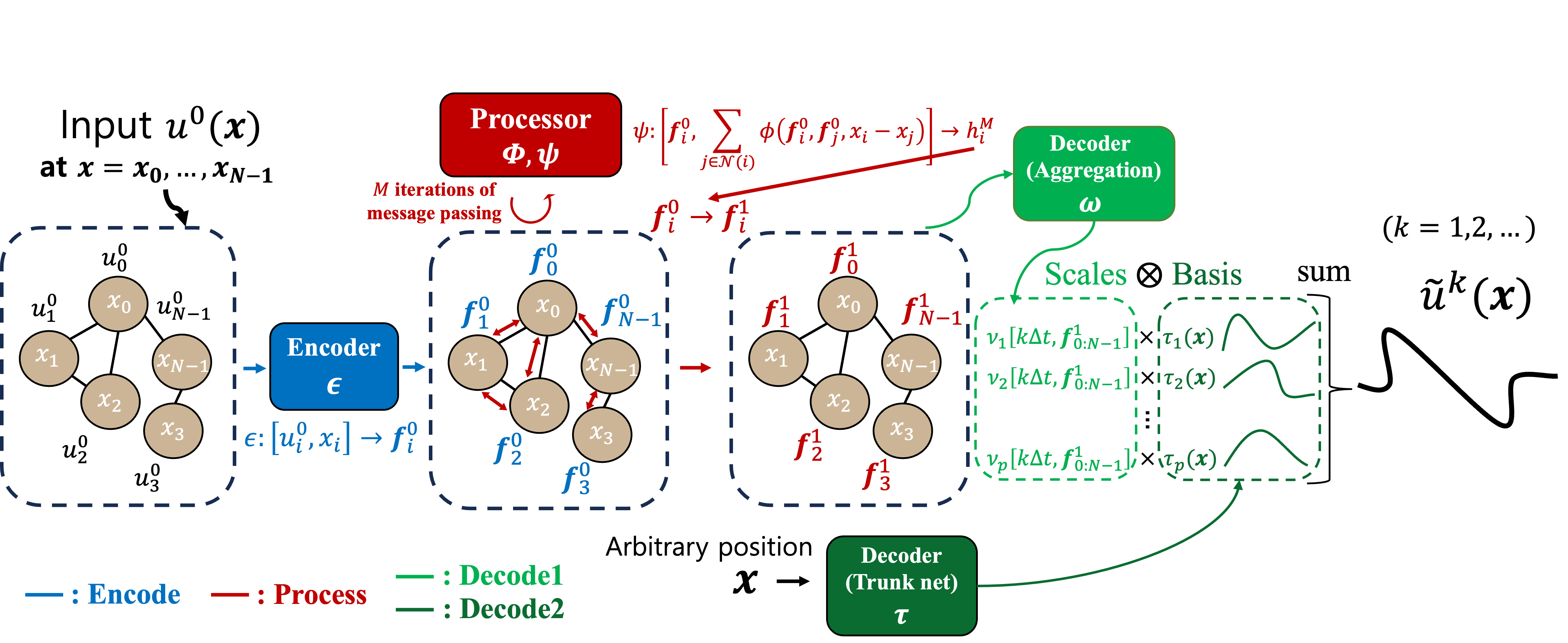[2402.08187] Learning time-dependent PDE via graph neural networks and deep operator network for ...