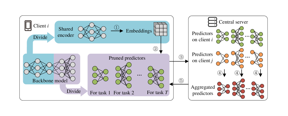[2402.08578] FedLPS: Heterogeneous Federated Learning for Multiple Tasks with Local Parameter ...