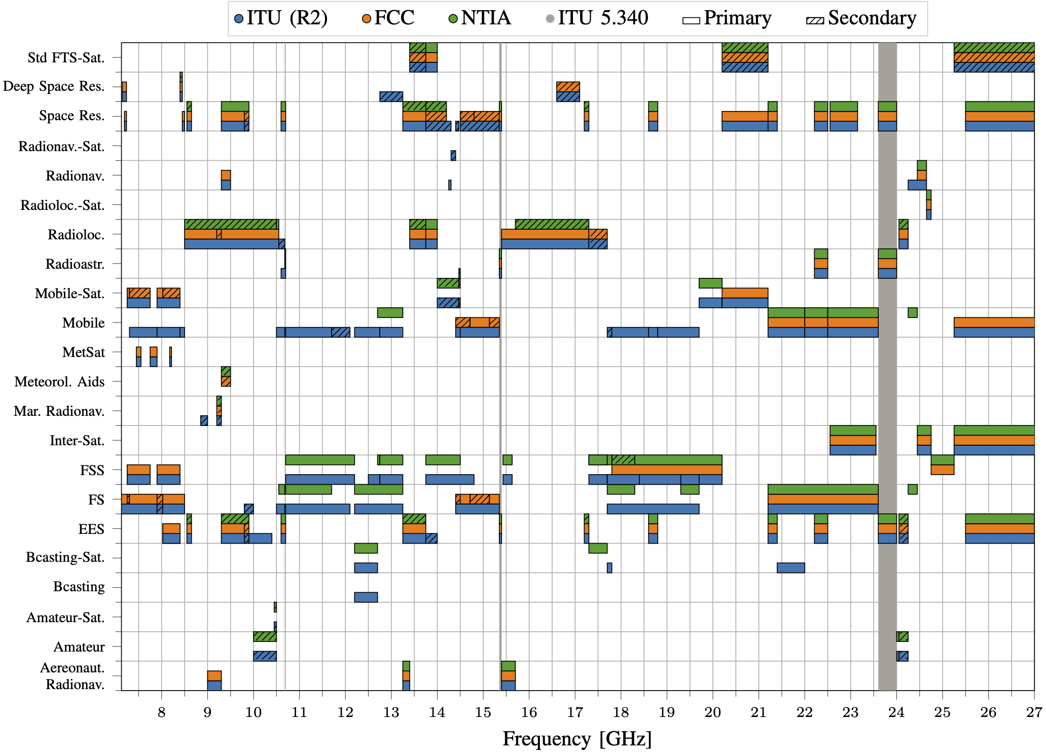 [2402.08649] Sharing Spectrum and Services in the 7-24 GHz Upper Midband