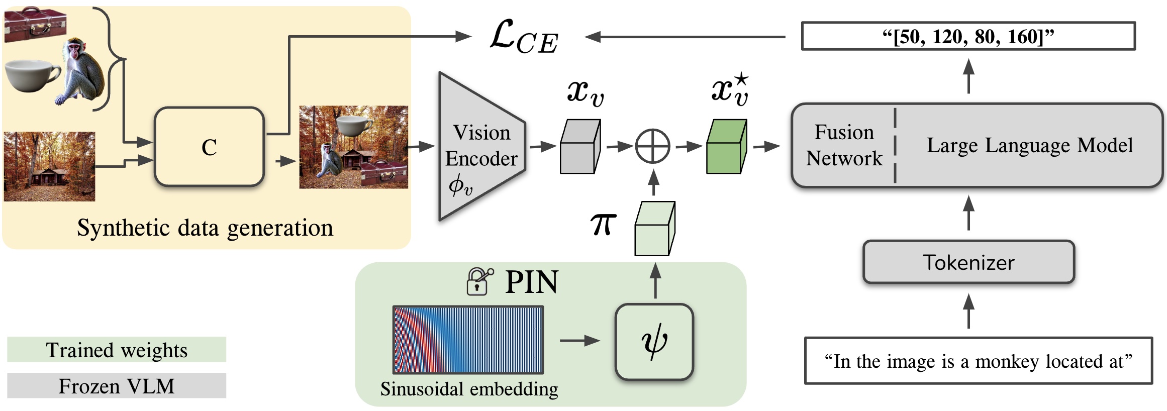 [2402.08657] PIN: Positional Insert Unlocks Object Localisation Abilities in VLMs