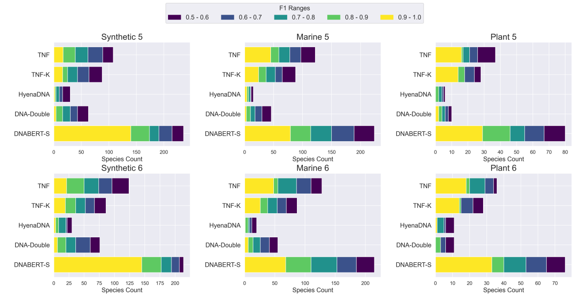 [2402.08777] DNABERT-S: Learning Species-Aware DNA Embedding with ...