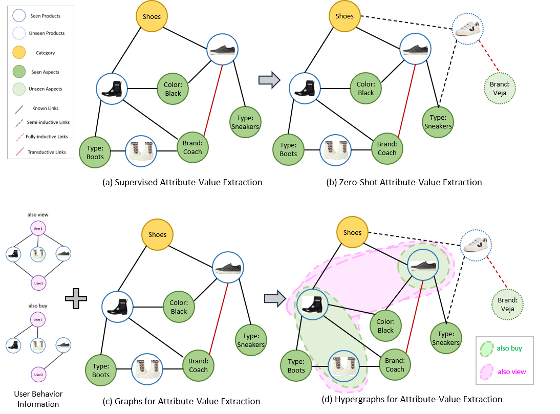 [2402.08802] Multi-Label Zero-Shot Product Attribute-Value Extraction