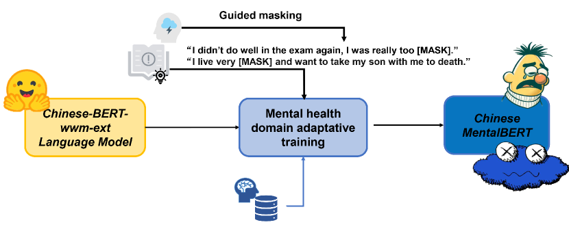 [2402.09151] Chinese MentalBERT: Domain-Adaptive Pre-training on Social ...