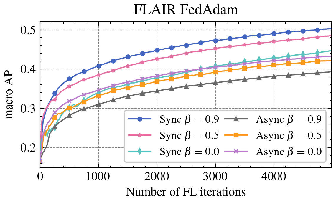 [2402.09247] Momentum Approximation in Asynchronous Private Federated ...