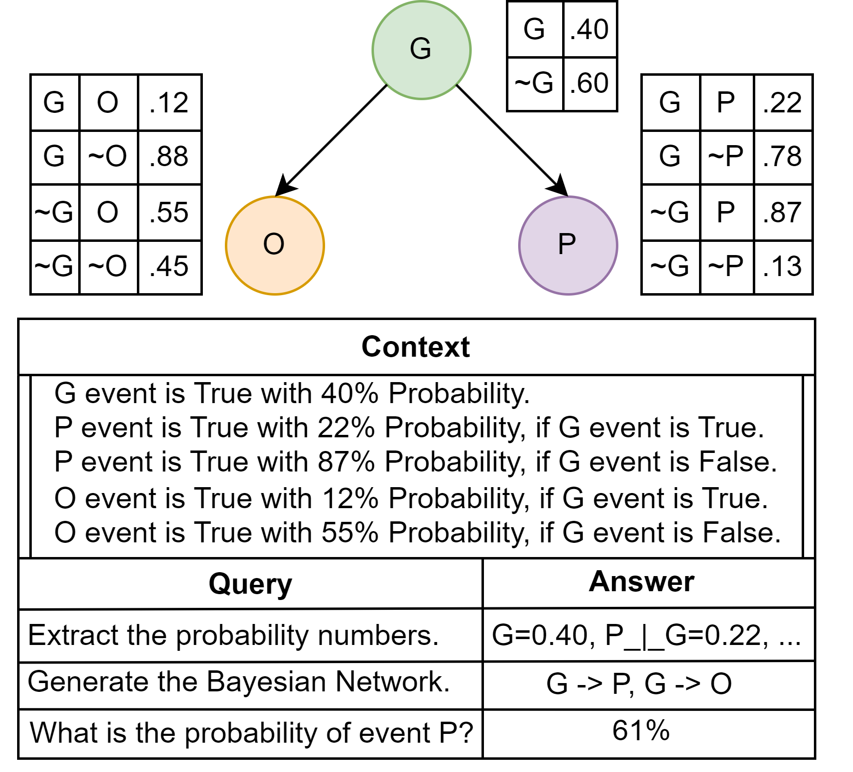 [2402.09614] Probabilistic Reasoning in Generative Large Language Models