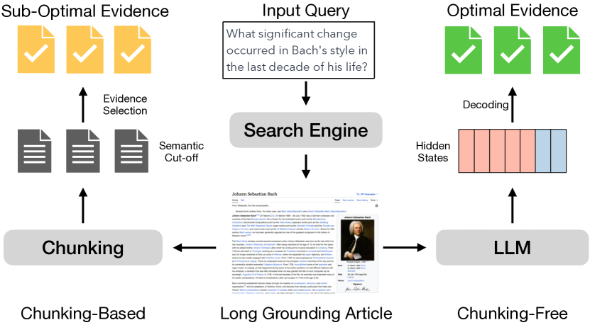 [2402.09760] Grounding Language Model with Chunking-Free In-Context Retrieval