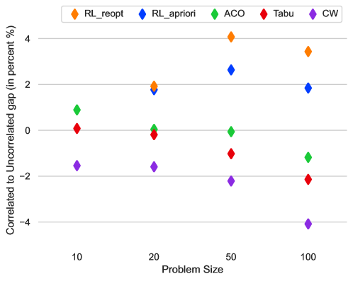 [2402.09765] Reinforcement Learning for Solving Stochastic Vehicle Routing Problem with Time Windows
