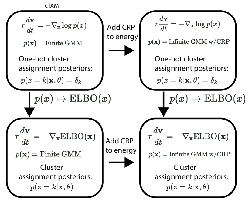 [2402.10202] Bridging Associative Memory and Probabilistic Modeling