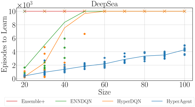 [2402.10228] HyperAgent: A Simple, Scalable, Efficient and Provable Reinforcement Learning ...