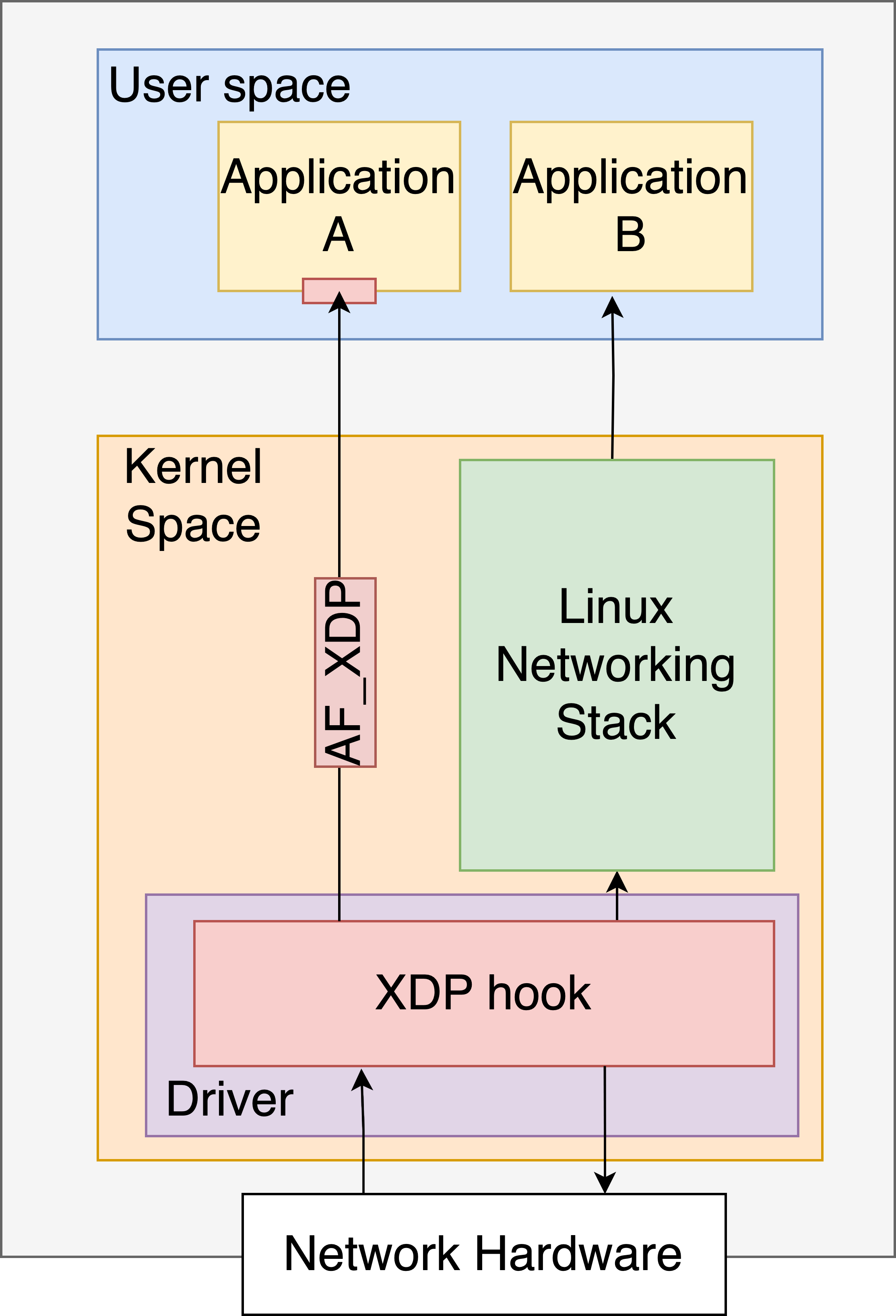 [2402.10513] Understanding Delays in AF_XDP-based Applications