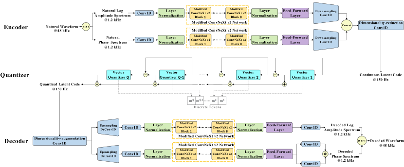 [2402.10533] APCodec: A Neural Audio Codec with Parallel Amplitude and ...
