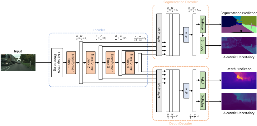 [2402.10580] Efficient Multi-task Uncertainties for Joint Semantic ...