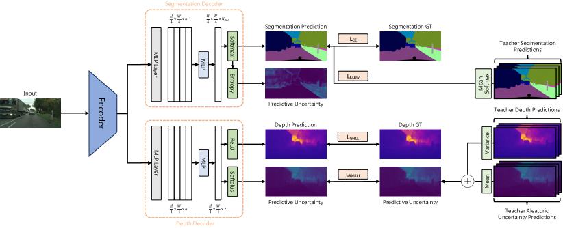 [2402.10580] Efficient Multi-task Uncertainties for Joint Semantic Segmentation and Monocular ...