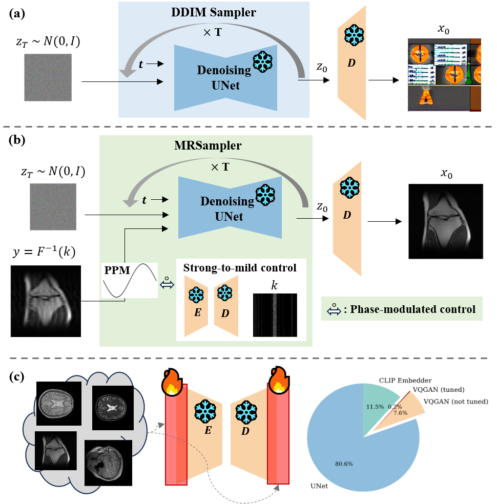 [2402.10609] U2MRPD: Unsupervised undersampled MRI reconstruction by prompting a large latent ...