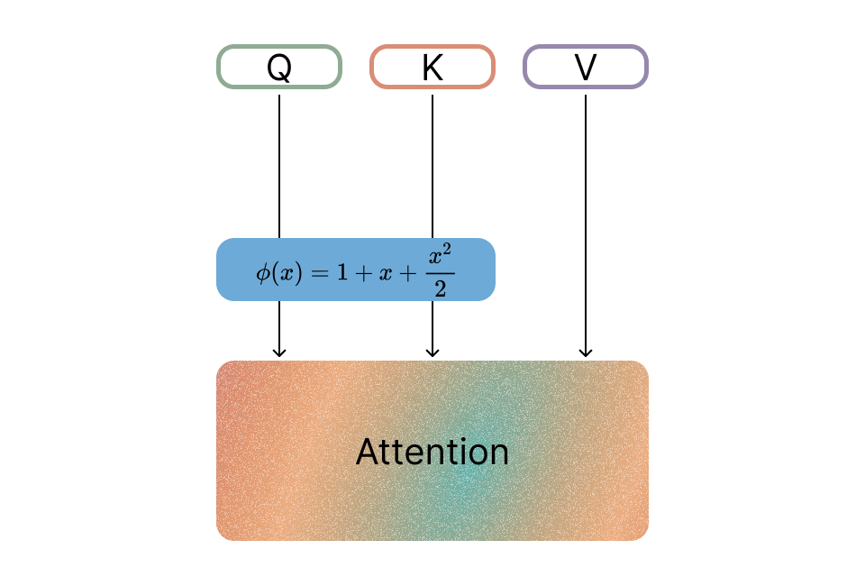[2402 10644] Linear Transformers With Learnable Kernel Functions Are