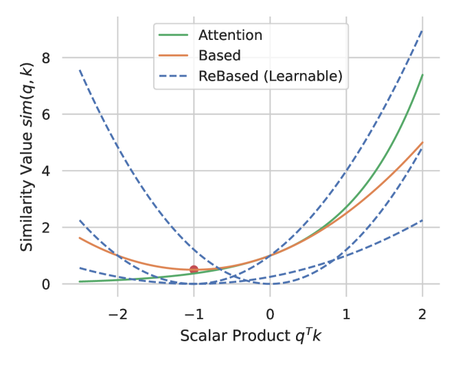 [2402.10644] Linear Transformers with Learnable Kernel Functions are Better In-Context Models
