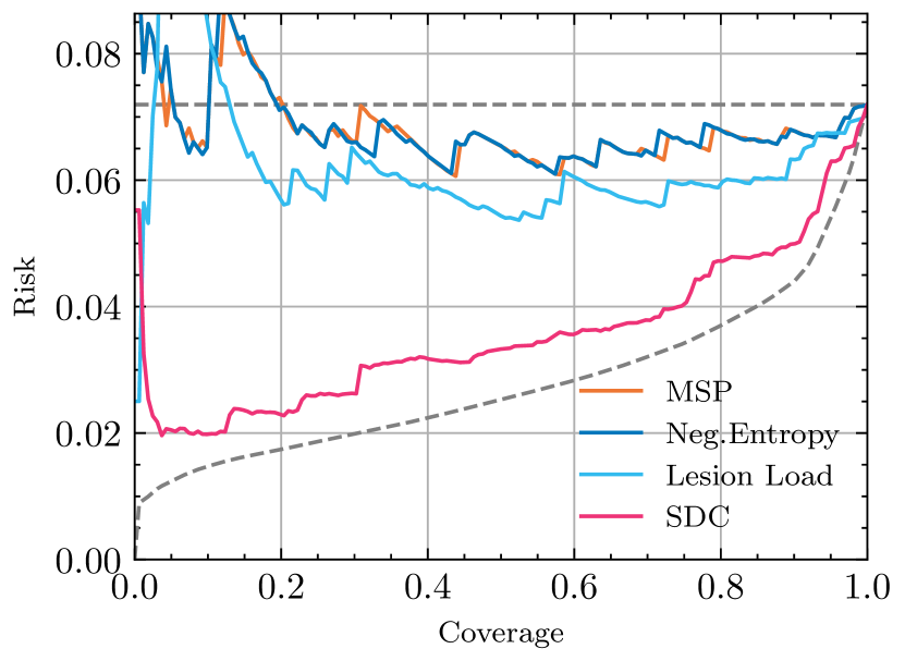[2402.10665] Selective Prediction for Semantic Segmentation using Post-Hoc Confidence Estimation ...