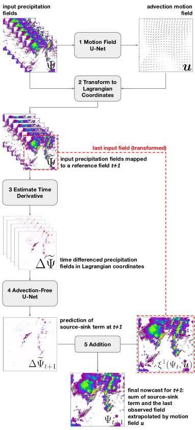[2402.10747] Fully Differentiable Lagrangian Convolutional Neural Network for Continuity ...