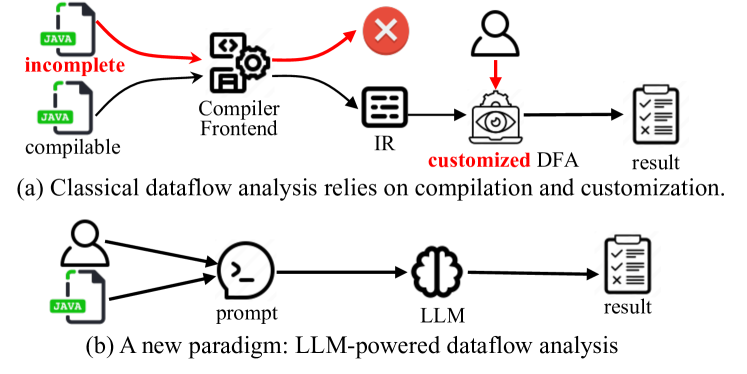 [2402.10754] When Dataflow Analysis Meets Large Language Models
