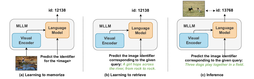 [2402.10805] Generative Cross-Modal Retrieval: Memorizing Images in Multimodal Language Models ...