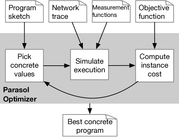 [2402.11155] Automated Optimization of Parameterized Data-Plane Programs with Parasol
