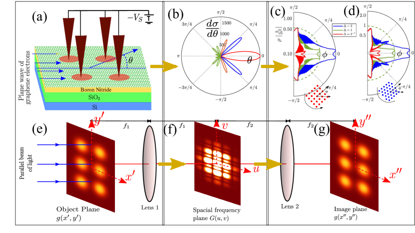 [2402.11259] Fourier Electron Optics with Massless Dirac Fermions ...