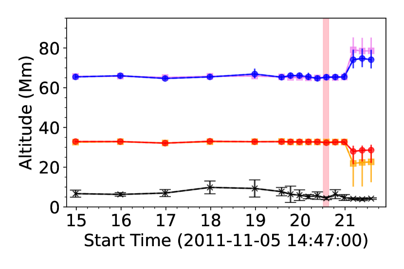 [2402.12254] Stability of the coronal magnetic field around large ...