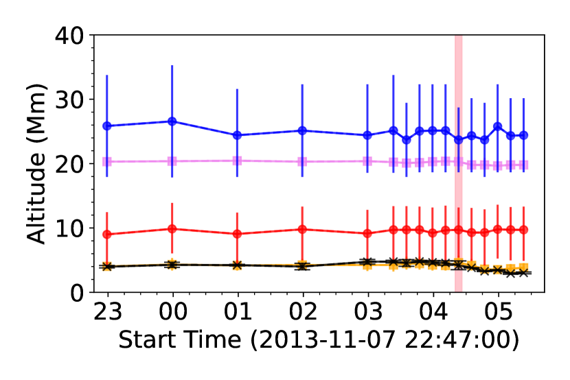 [2402.12254] Stability of the coronal magnetic field around large ...