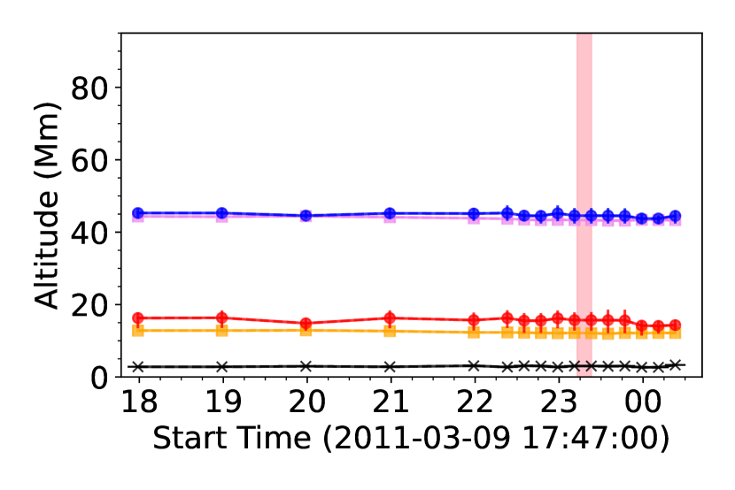 [2402.12254] Stability of the coronal magnetic field around large ...