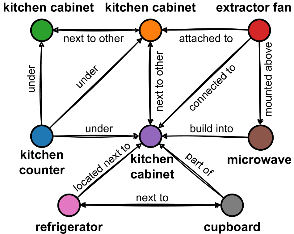 [2402.12259] Open3DSG: Open-Vocabulary 3D Scene Graphs from Point Clouds with Queryable Objects ...