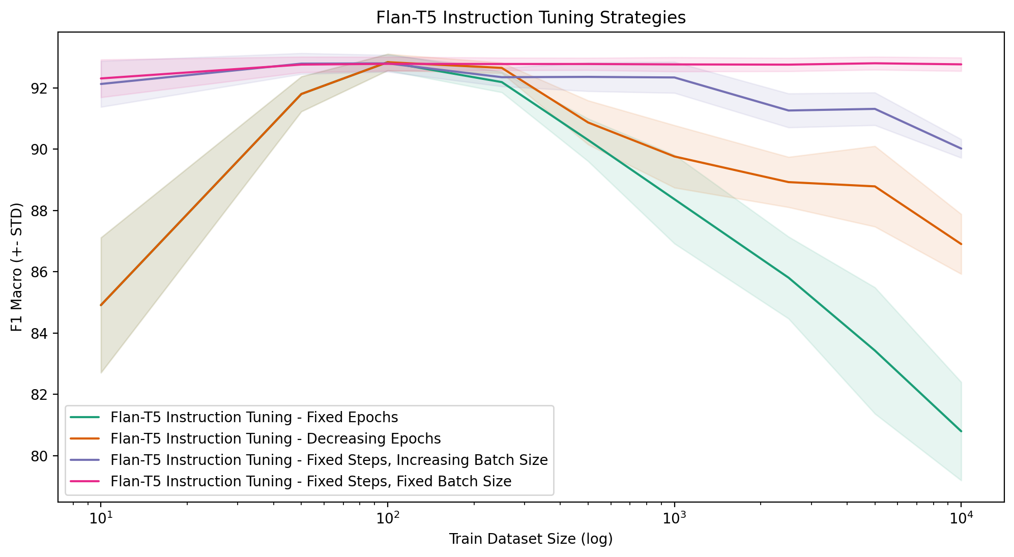 [2402.12819] Fine-Tuning, Prompting, In-Context Learning and ...