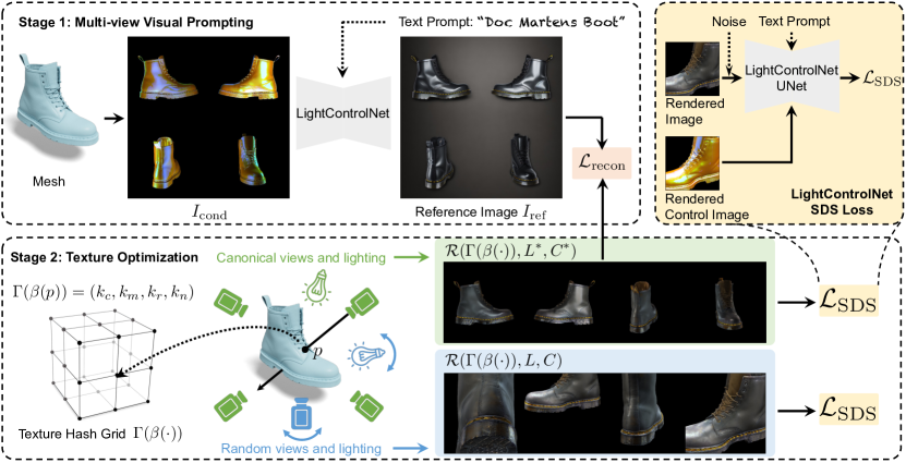 [2402.13251] FlashTex: Fast Relightable Mesh Texturing with LightControlNet