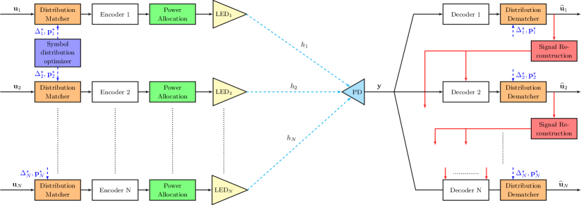 [2402.13715] Probabilistic Constellation Shaping for Enhancing Spectral Efficiency in NOMA VLC ...